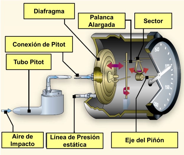 EL VUELO POR INSTRUMENTOS: VELOCÍMETRO ANEMOMETRICO