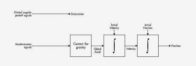 Inertial Navigation System: Inertial Navigation System