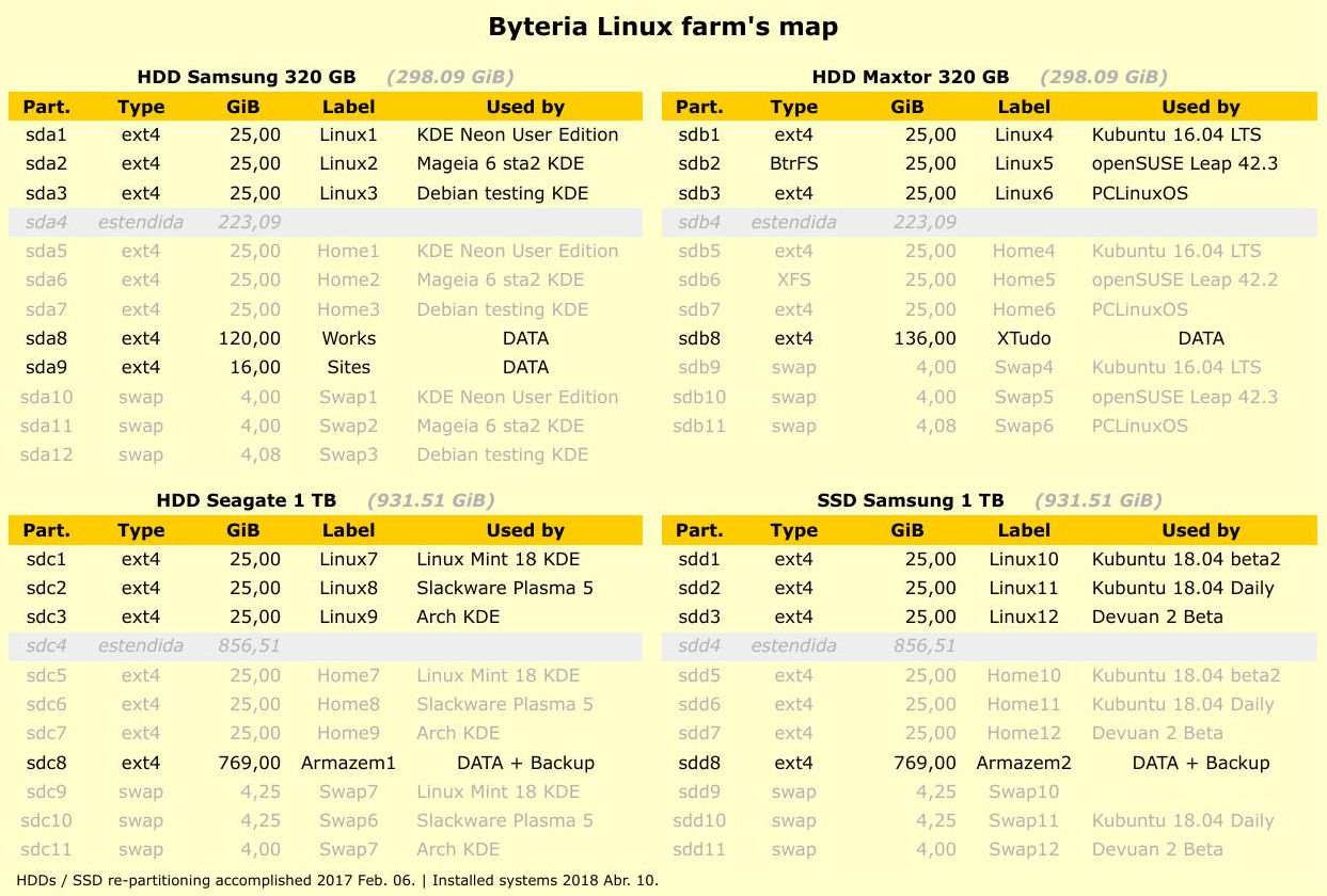 Byteria: Explorando os ramos do Linux