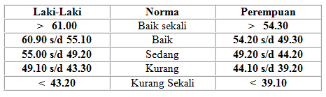 Olahraga dan Kesehatan: Tes Jalan-Lari 15 Menit (Tes Balke)