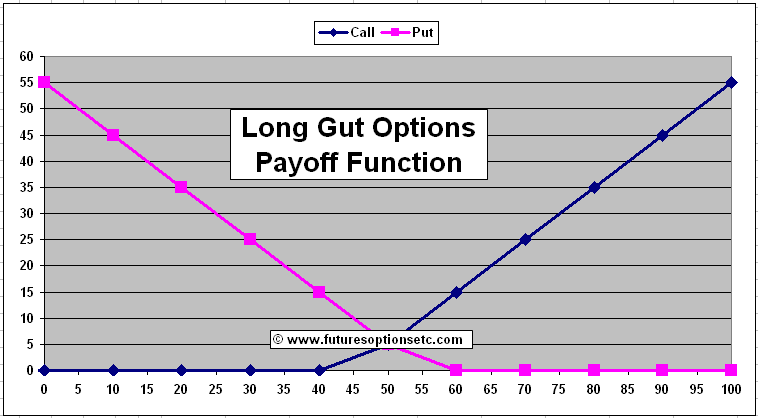 Long Gut Options Trading: Example with Payoff Charts Explained: Options ...