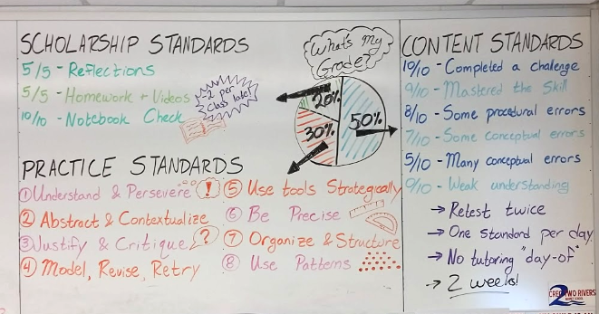 Om-nom-nom-agon: Three Types of Standards
