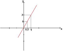 UNIVERSO DAS EXATAS: O que é uma Função Linear