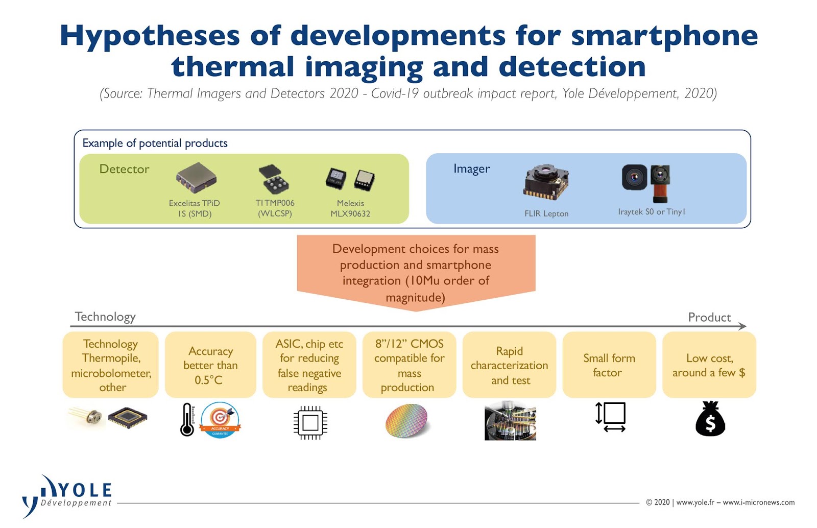 Image Sensors World: Yole Predicts Thermal Imaging Boost in Post ...