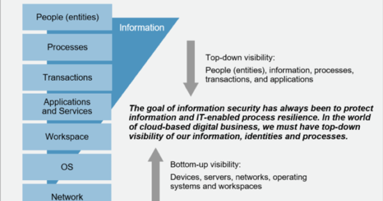 Forrester’s Zero Trust or Gartner’s Lean Trust? | Cisco Prep