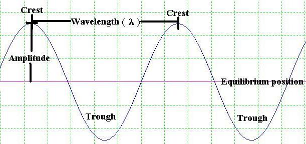 Sound Waves: What are Sound Waves?