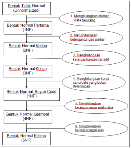 Kegiatan Belajar 9 : Tahapan Proses Normalisasi