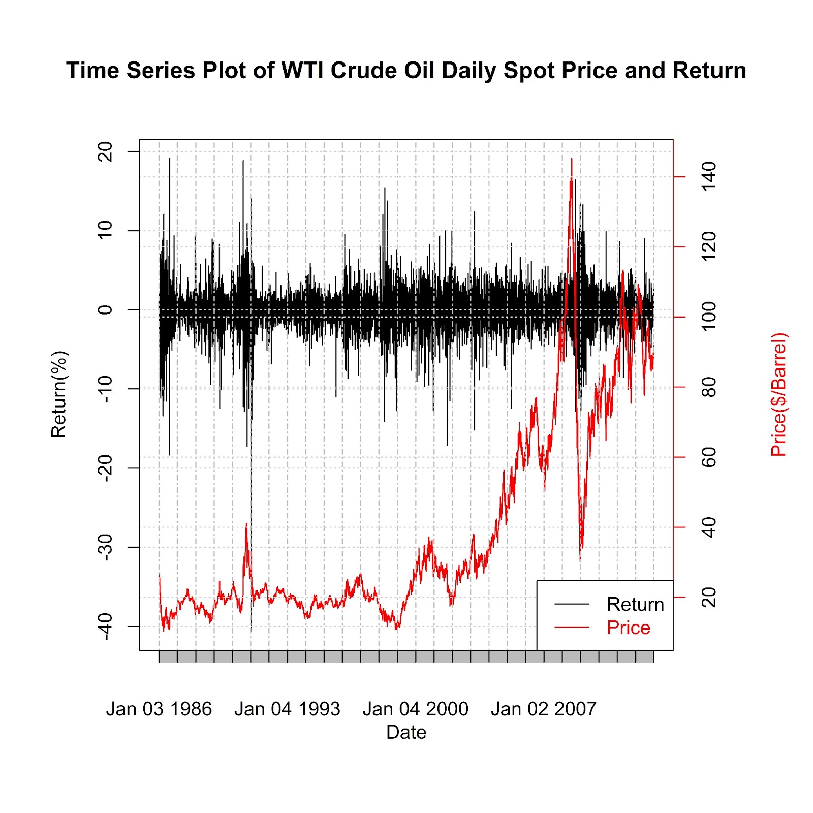 bENJAFIN: A Simple Analysis of WTI Crude Oil Spot Price