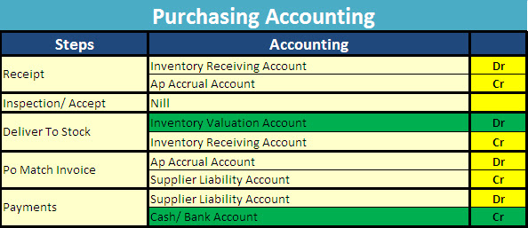 Oracle Supply Chain Saga: PO Accounting