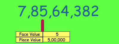 Place Value and Face Value. What is it? - Exam Beast