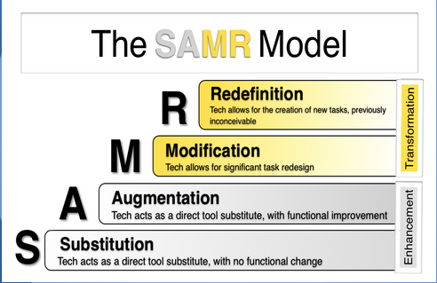 MSEDTechie: Integrating Technology Using the SAMR Model to Meet Common ...