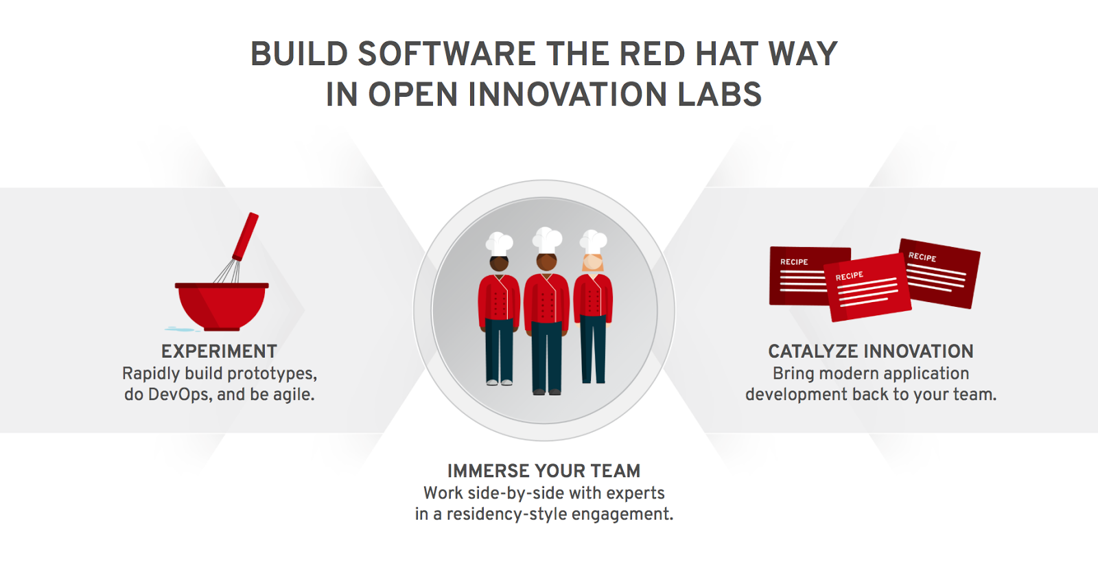Eric D. Schabell: Inside Open Innovation Labs Residency (Part 1)