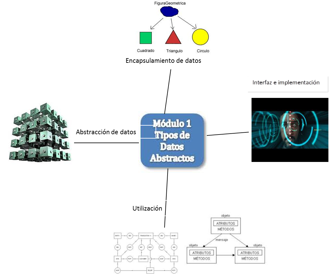 Estructura de Datos: Mapa mental: Tipos de Datos Abstractos