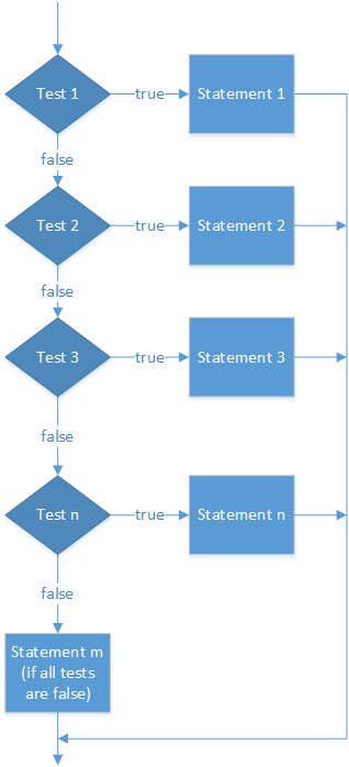 C++ Pages : C++ If Statements
