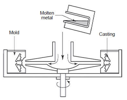 Mechanical Technology: Centrifugal Casting
