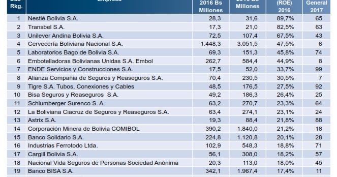 Las empresas con mayor rentabilidad financiera (ROE) | Bolivia ...