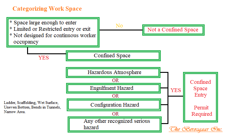 Confined Space