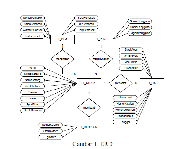 KaryaTulisIlmiah123.com: WAREHOUSE MANAGEMENT SYSTEM