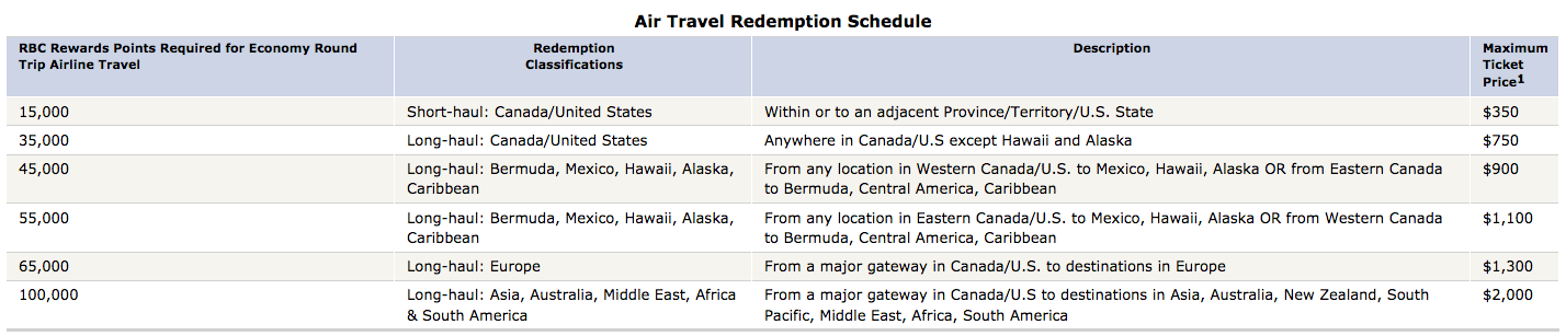 How to maximize value out of the RBC Avion Airline Award Chart ...