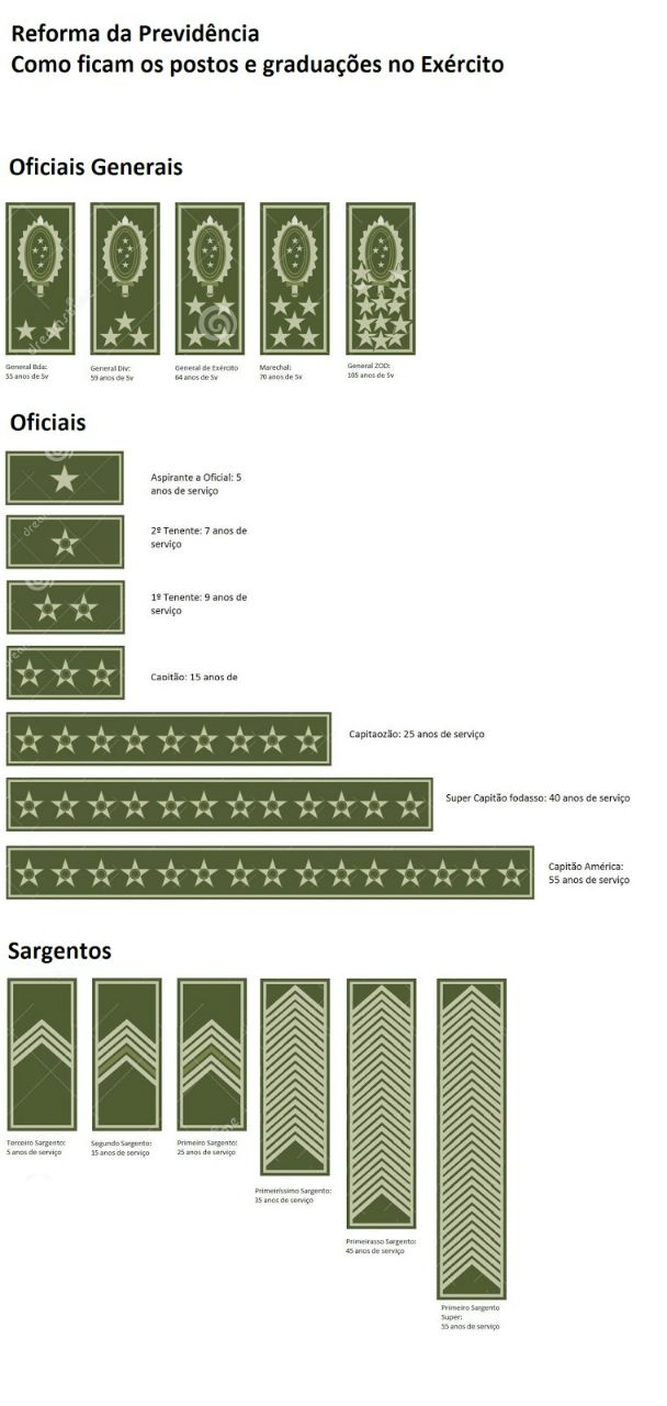Milico Ponderão: POSTOS E GRADUAÇÕES DO EXÉRCITO COM A REFORMA DA ...