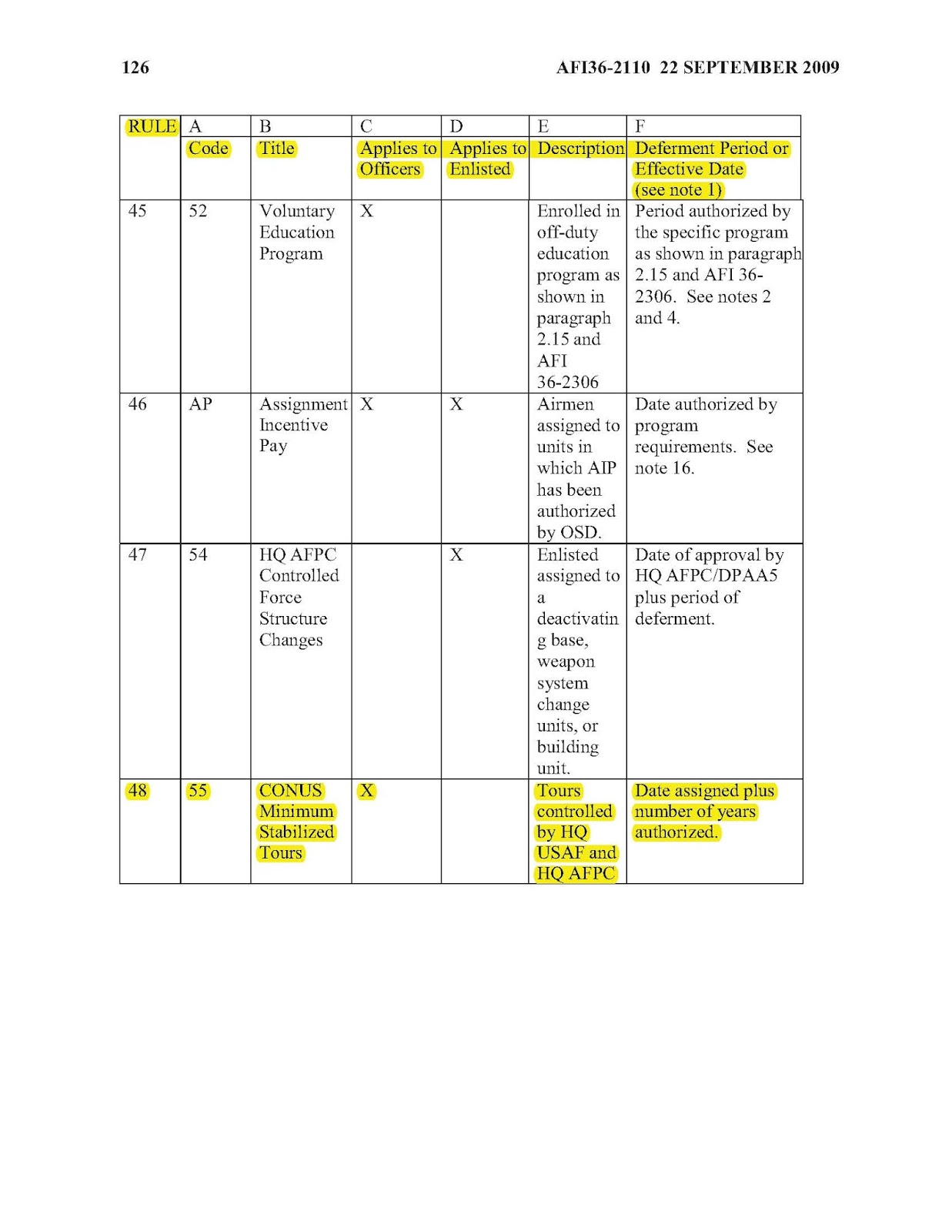 My Journey Through Air Force Officer Training School: 13S Assignments
