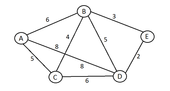 Estructuras de datos 2: Algoritmo de Dijkstra