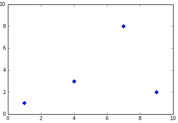 Computer Science World: Matplotlib Various styles to Plot : Very SImple