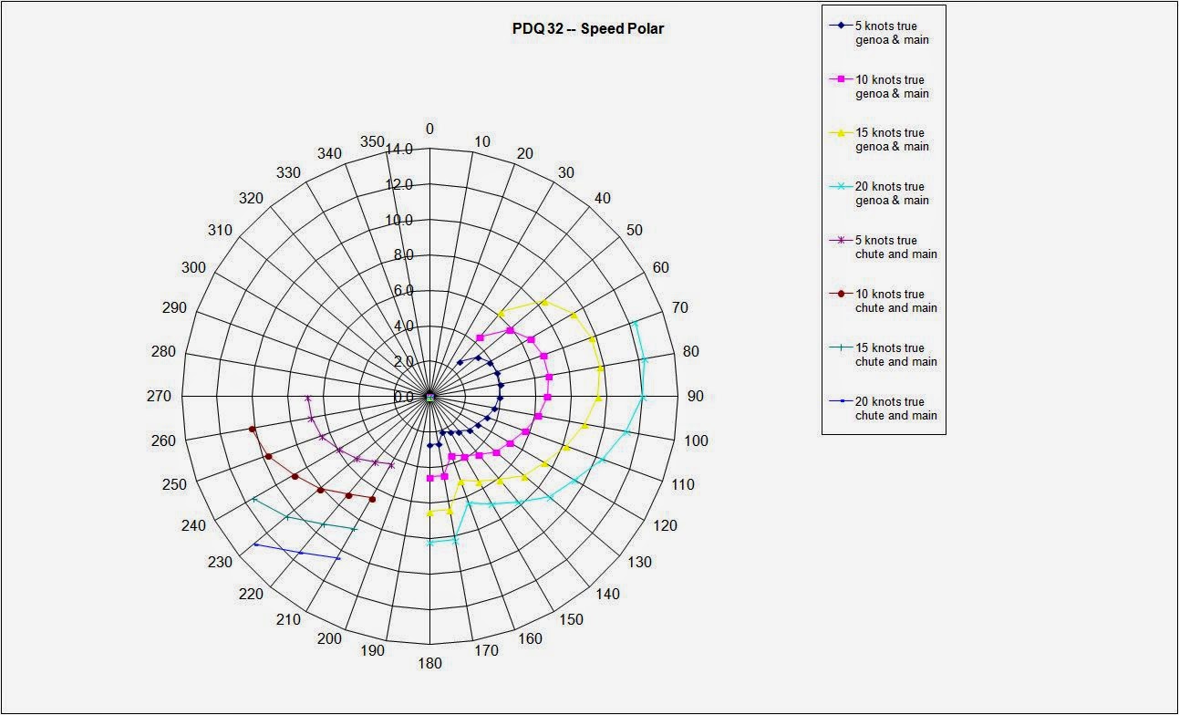 Downwind sailing: what combo to use - Cruisers & Sailing Forums