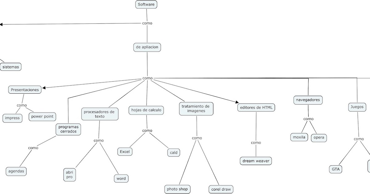 informatica1: mapa conceptual software