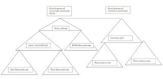 31.What does the logical component of the Active Directory structure ...