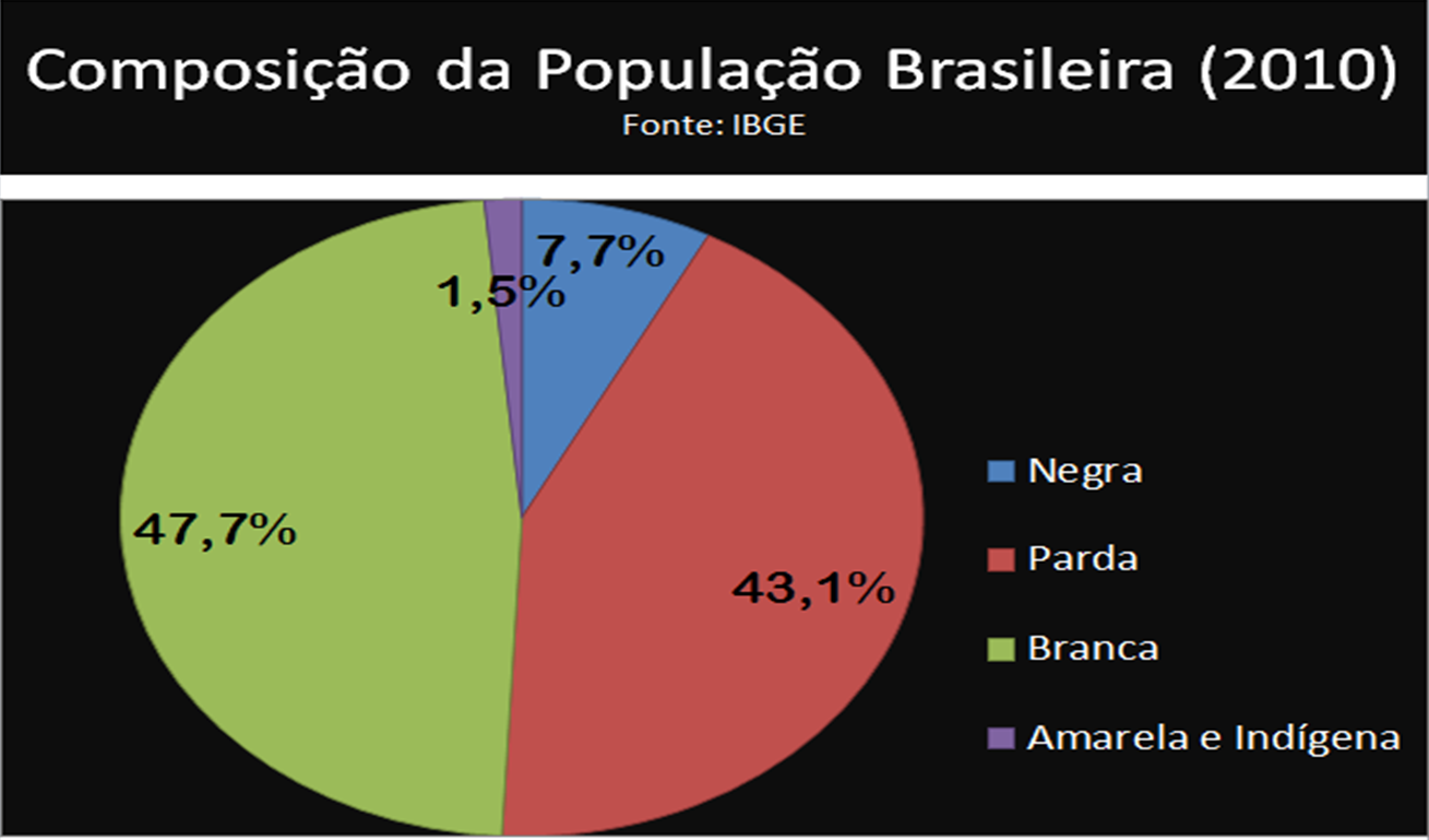 A Geografia como Protagonista!: Brasil: Composição Racial