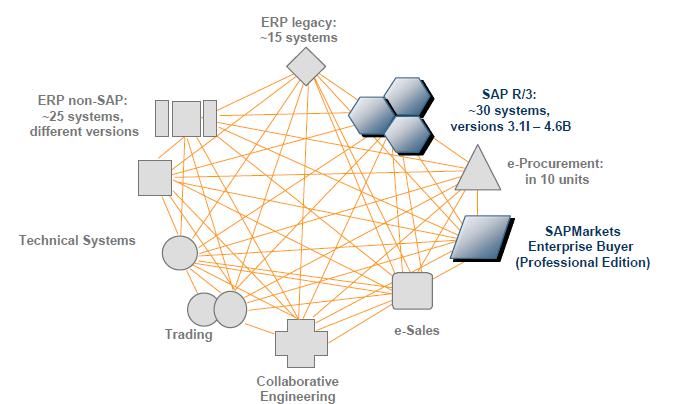 myPersonalBlog: SAP Process Integration (PI) for Dummies (previously ...