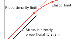 What do you mean by Elastic Limit? - Mechanical Engineering