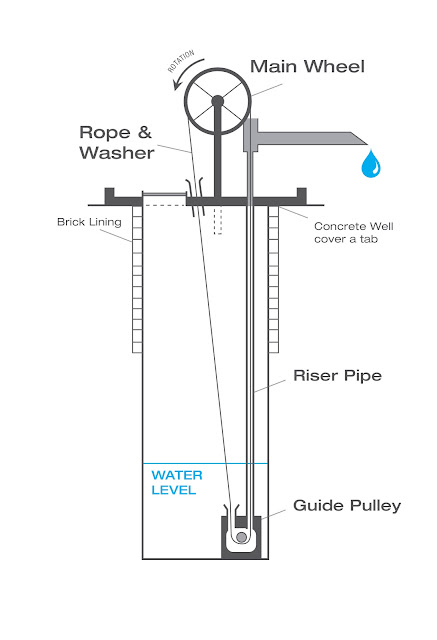 The Next Adventure: what is a rope pump?