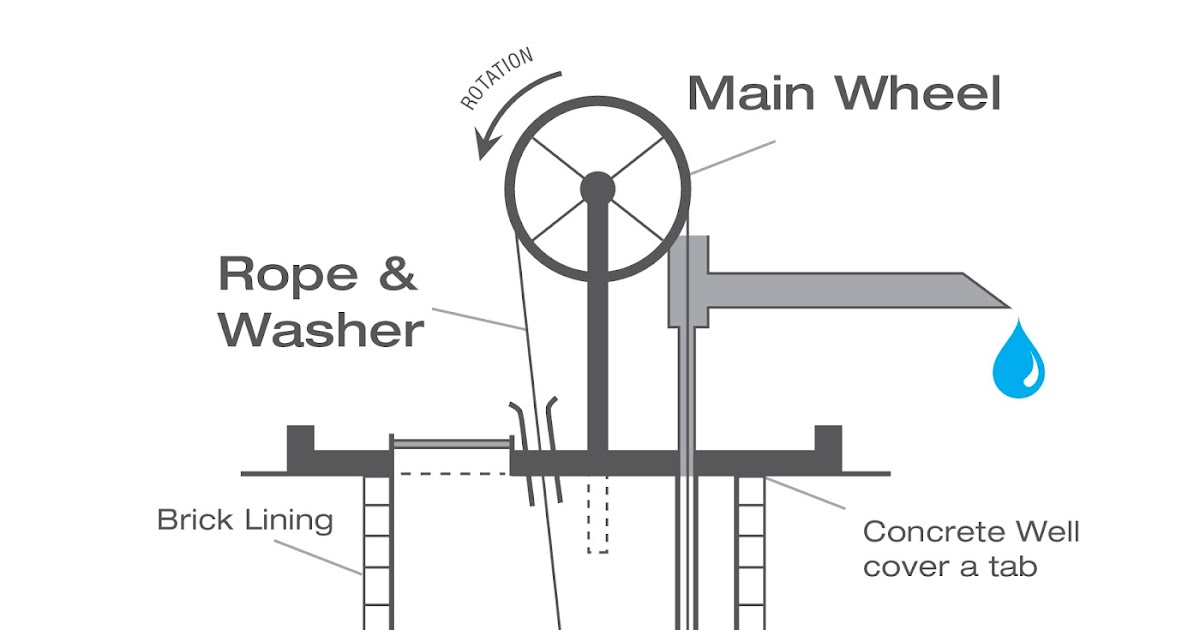 The Next Adventure: what is a rope pump?