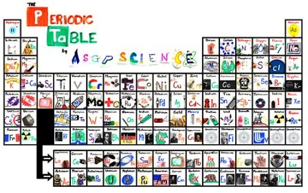 The NEW Periodic Table Song, In Ordine - Scientificando