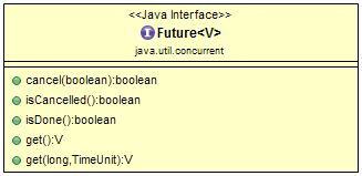 Future Interface in Java