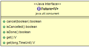 Future Interface in Java