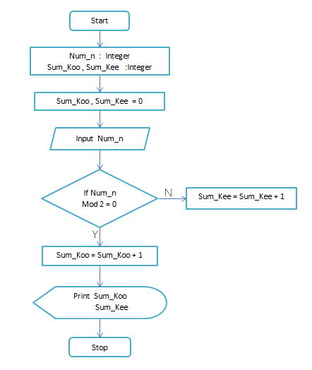 การออกแบบโปรแกรมคอมพิวเตอร์: รูปแบบการเขียน Flowchart
