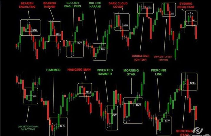 Belajar Analisa Candlestick Forex - BELAJAR TRADING FOREX