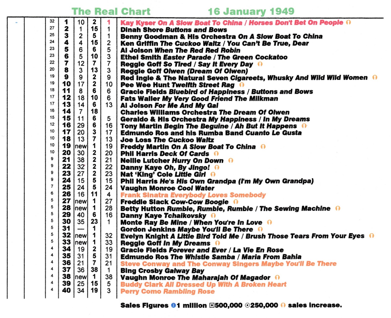 Real Life And Real Charts: The Charts 1948 to 1949