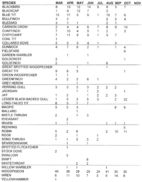 Filnore Woods Blog: Bird survey results