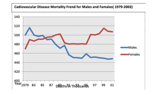Cardiovascular Disease Mortality Trends
