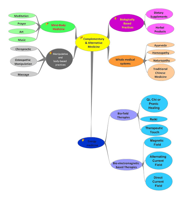Classification of Alternative Medicine - Alternative Medicine ...