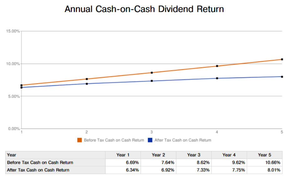 New Addition! 5-Year After-Tax Analysis Report in TheAnalyst PRO ...