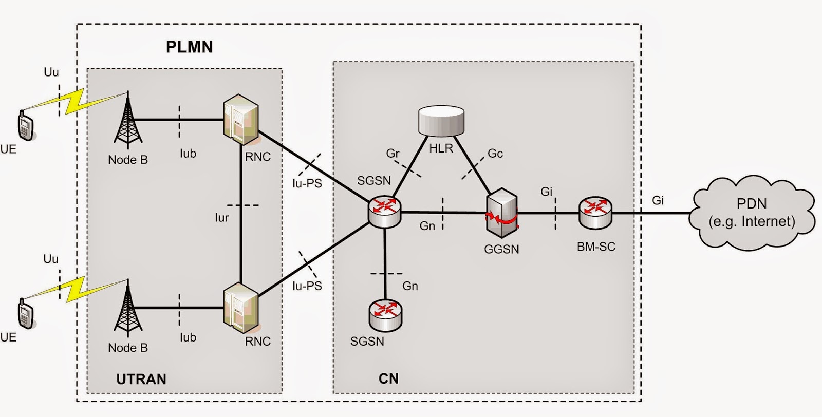 Python : 2G, 3G & 4G brief architecture and comparision