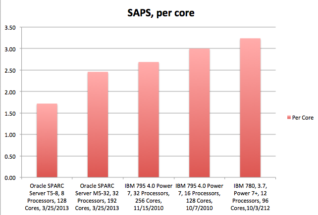 Dsvolk Oracle News: World’s Fastest Microprocessor