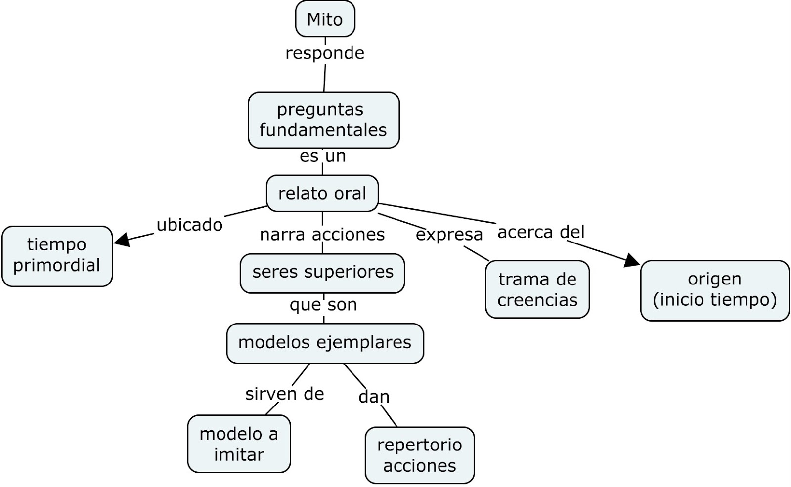 1°año Lengua y Literatura: Mito - Mapa conceptual