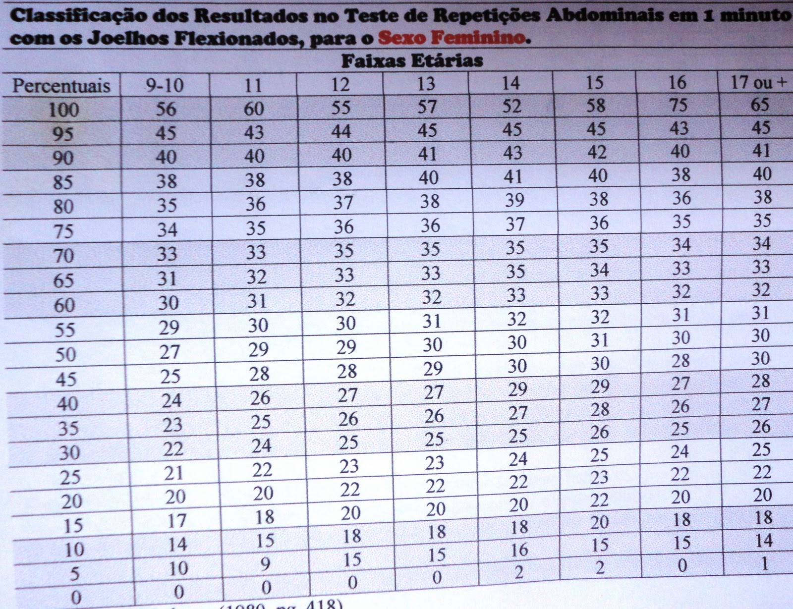 Blog da Profª Rita: Testes físicos (parte 2) - Teste abdominal de 1 minuto