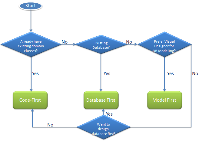 Code First Migrations Mantığı